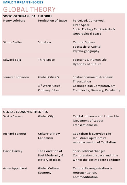 Composition of Urban Theory