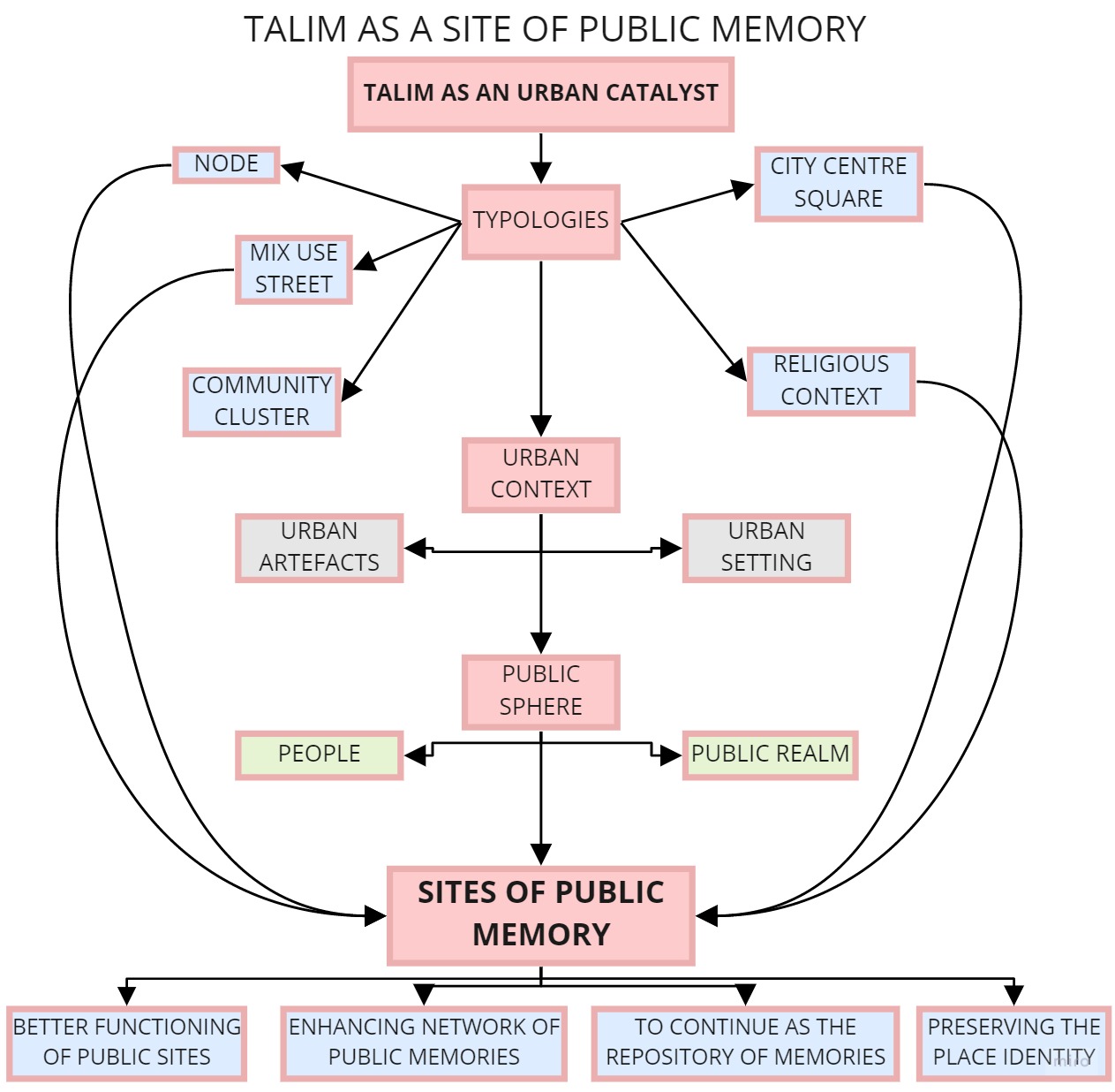 Shaping identity of Tier-Two City through collective memory